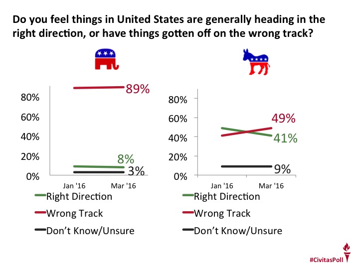 March 2016 Poll: Dems, GOP Split on U.S. Outlook - Civitas Institute