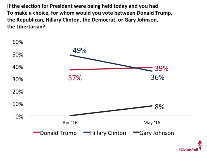 Trump Leads Clinton in NC - May 2016 poll - Civitas Institute