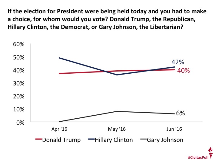 Clinton Leads in June 2016 Poll - Civitas Institute