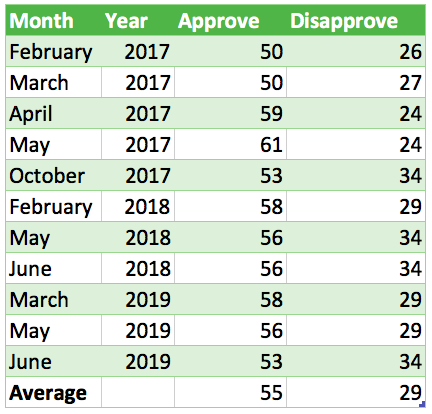Forest trails Cooper in governor's race poll - implications for 2020